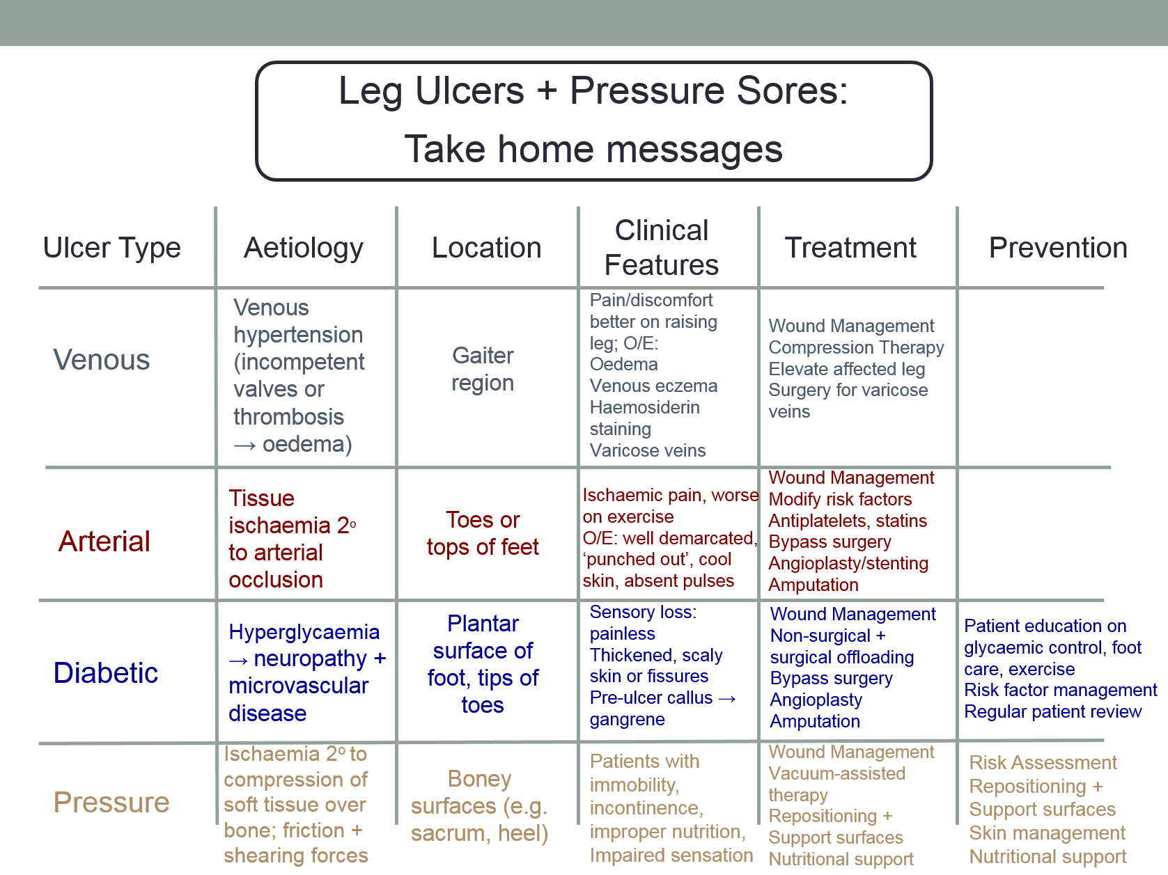 Leg Ulcers and Pressure Sores 3