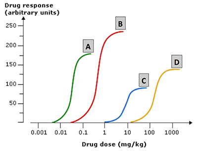 Pharmacodynamics III