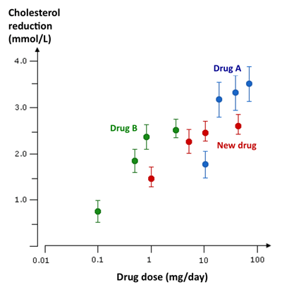 Pharmacodynamics III