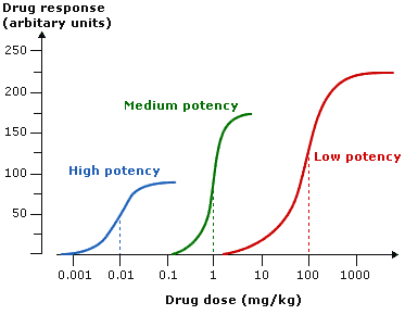 Pharmacodynamics III