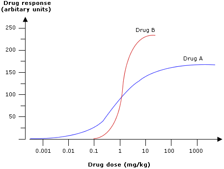 Pharmacodynamics III