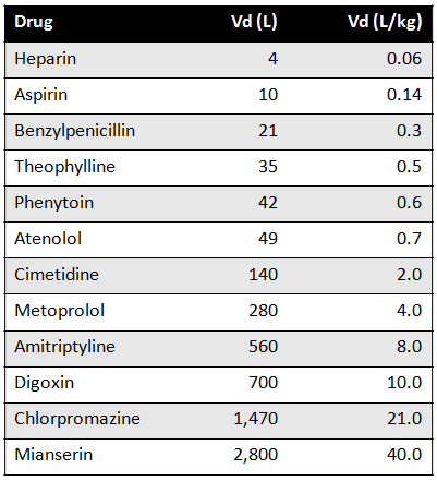 Pharmacokinetics III