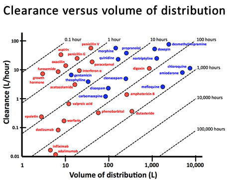 Pharmacokinetics V